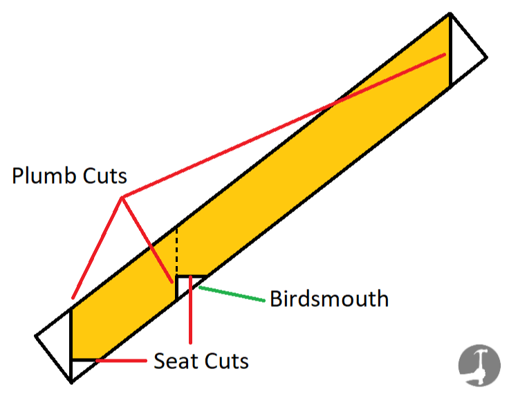 How to Calculate Rafter Lengths for gable, Hip and Valley rafters
